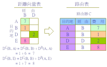 Distance Vector Routing